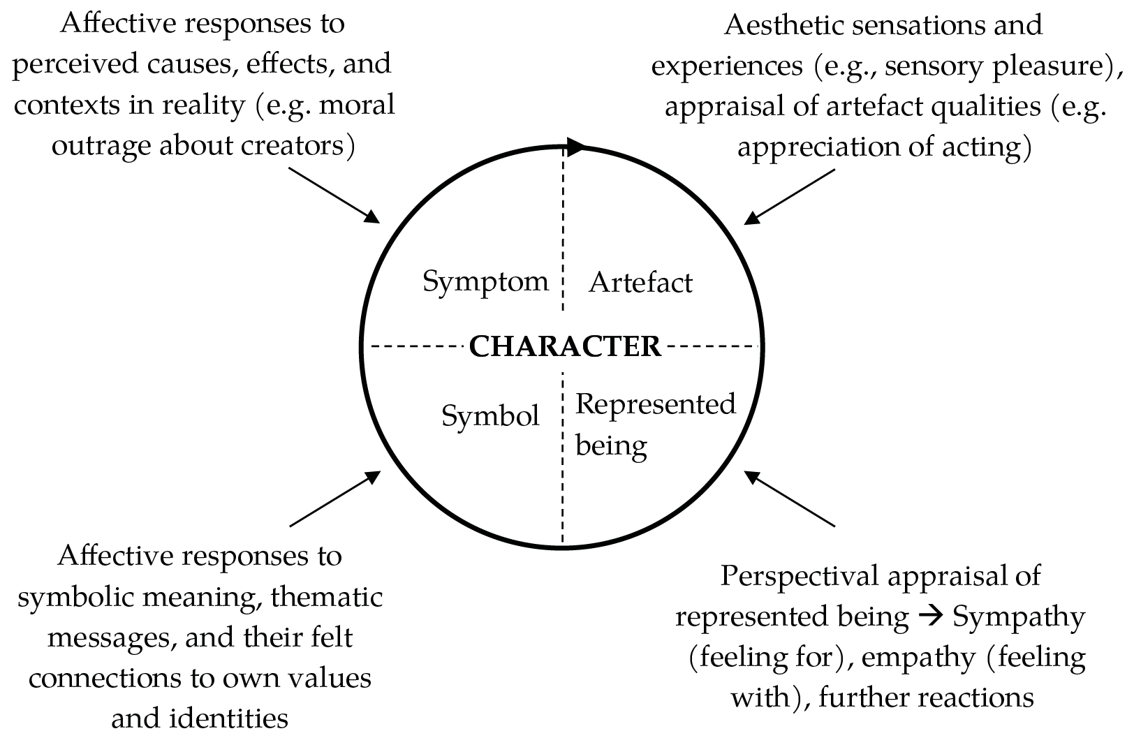 Characters in Film and Other Media - 4. A Basic Model for Analysis