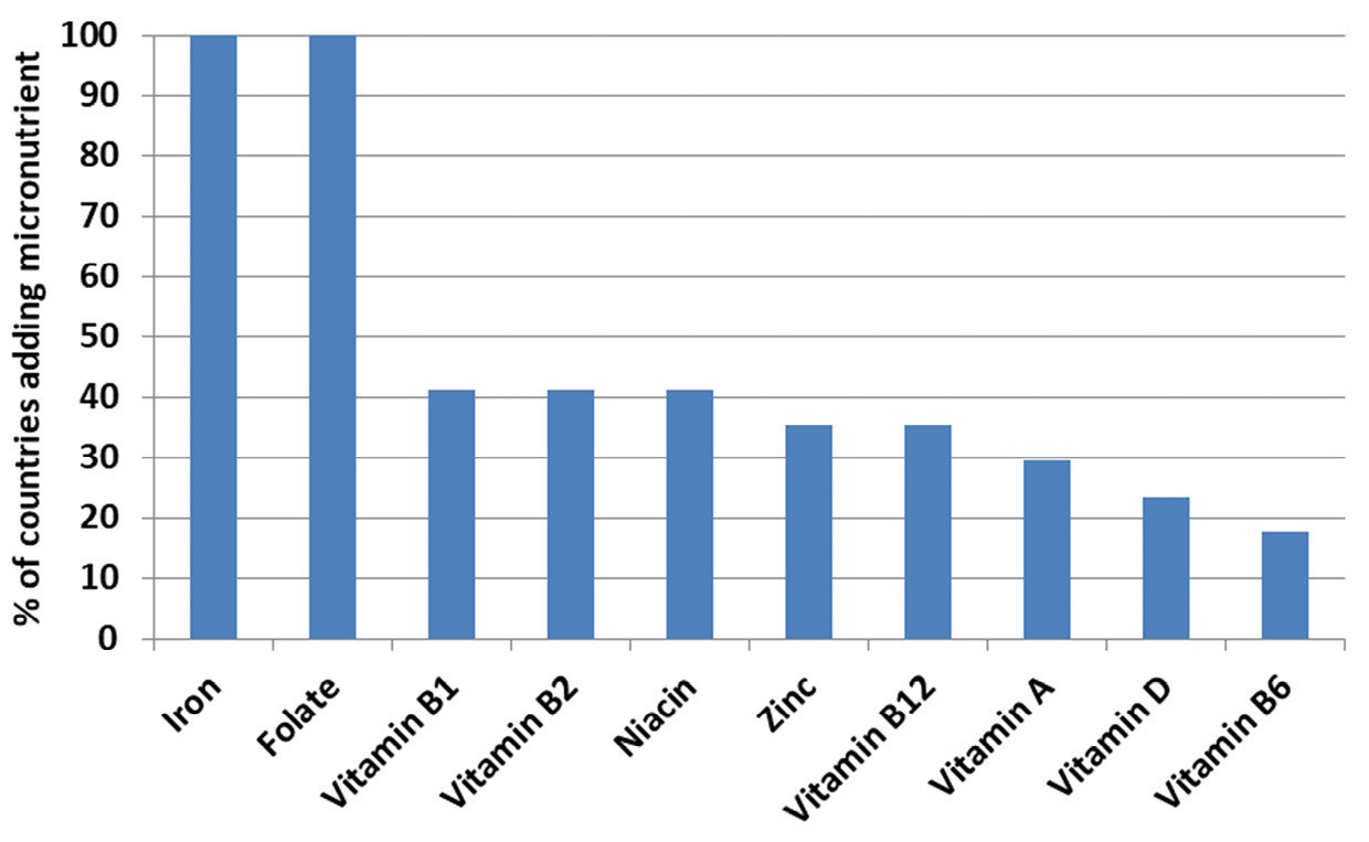 Reshaping Food Systems to improve Nutrition and Health in the Eastern ...