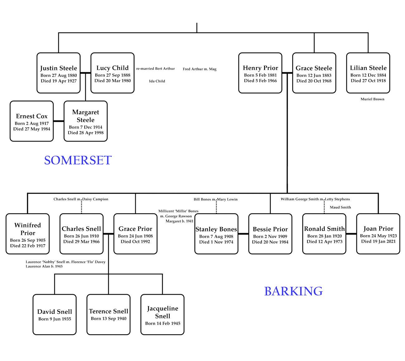 The Birds That Wouldn’t Sing - Select Family Tree